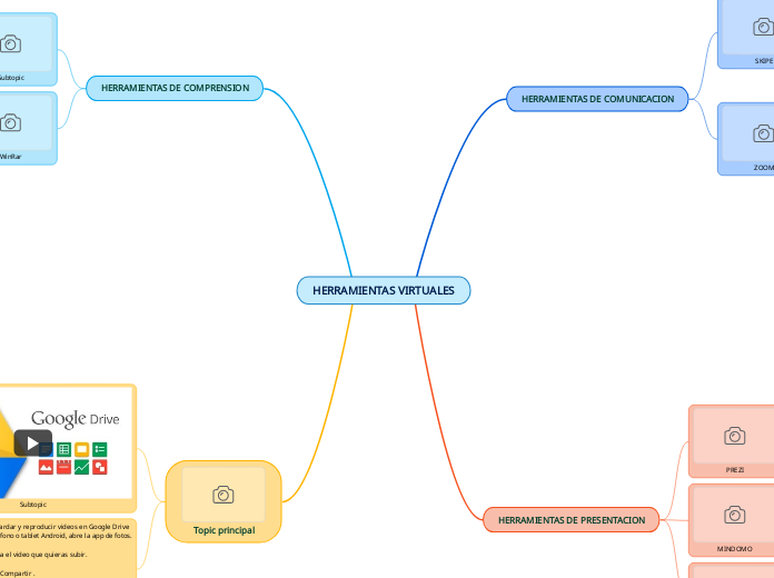 HERRAMIENTAS VIRTUALES - Mind Map